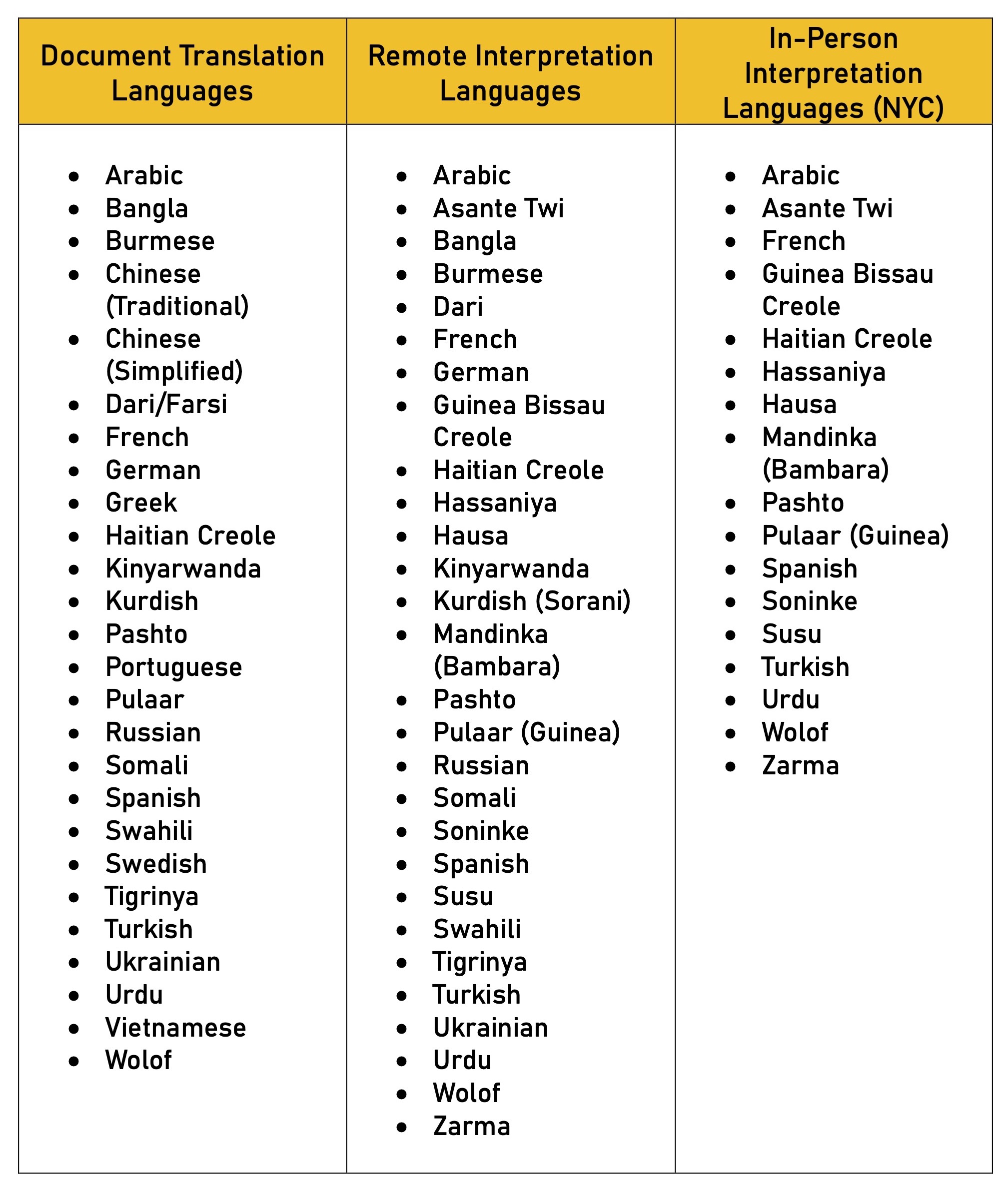 Languages We Serve – Refugee Translation Project